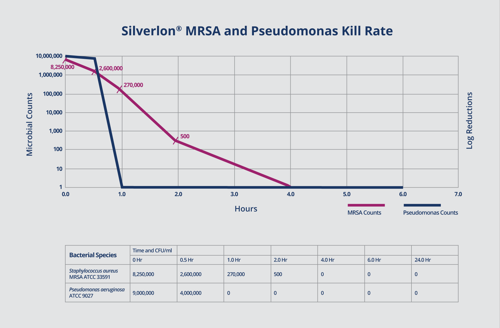 MRSA Kill Rate | Silver Dressings | Silverlon EU